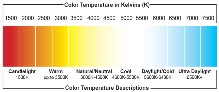 Color Temperature: Enhancing Visual Comfort - Intrinsically Safe Store