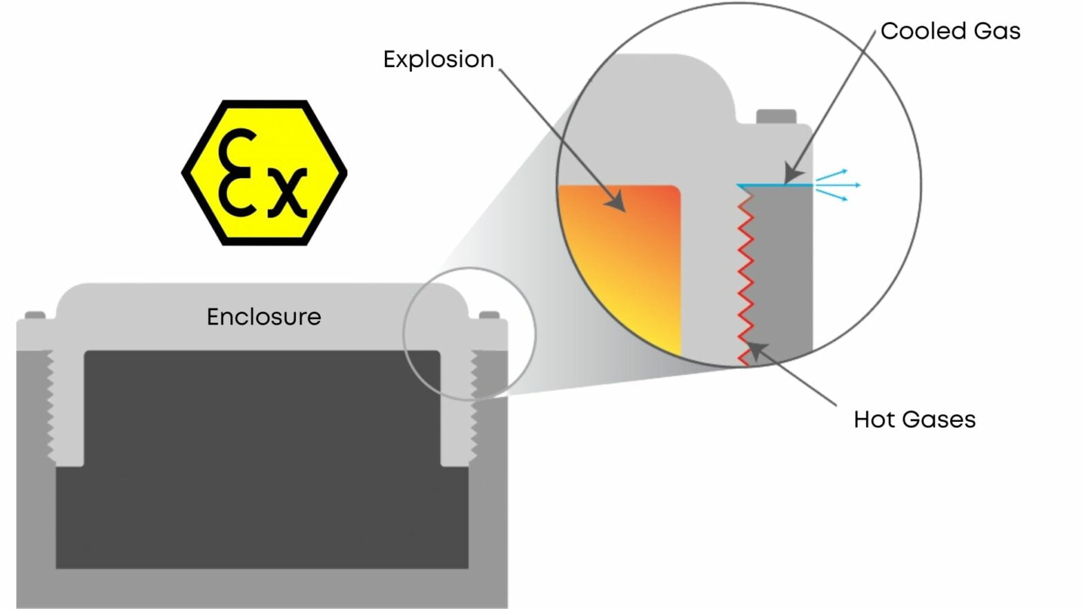 Explosion Proof Equipment: Essential Usage And Requirements