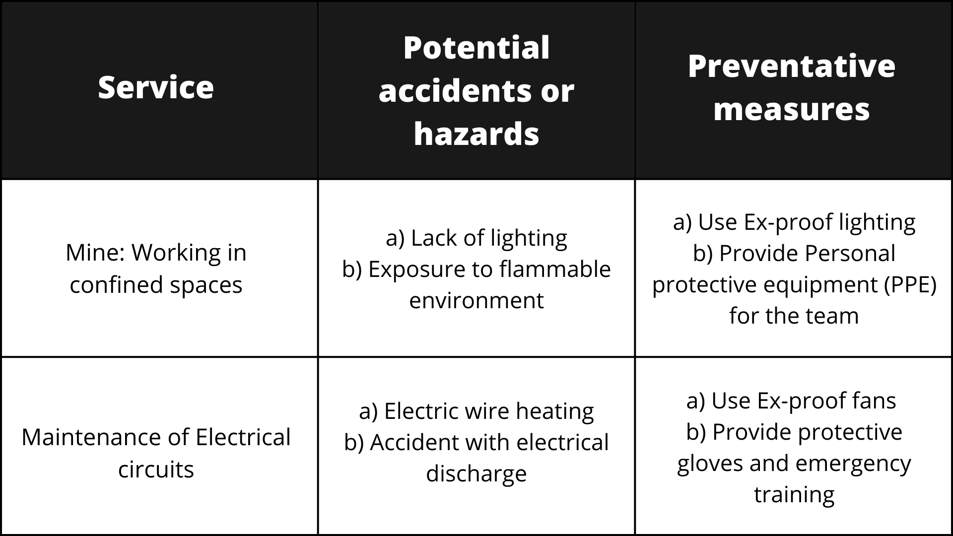 How JSA and Intrinsically safe equipment help you in your workspace