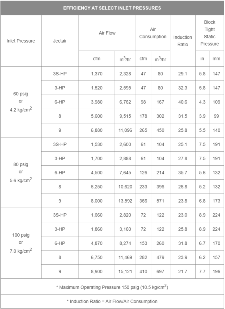 Curtiss-Wright COPPUS Jectair Ventilator - Intrinsically Safe Store