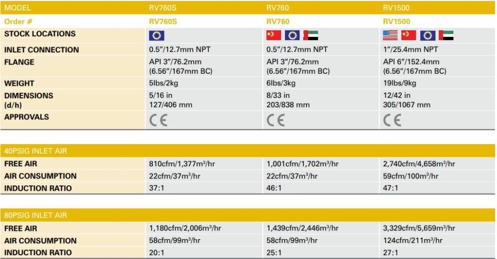 RAMFAN Venturi Cones - Intrinsically Safe Store