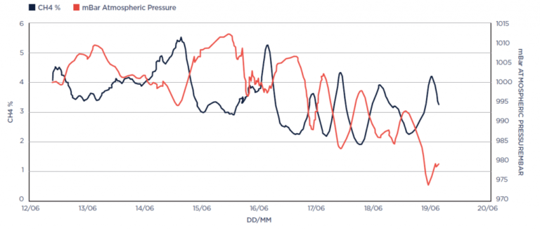 Gasclam 2: Reliable Intrinsically Safe Ground Gas Monitor
